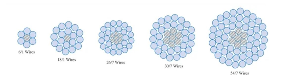 Cable ACSS Conductors Types of New Overhead Cable | Veri Cable