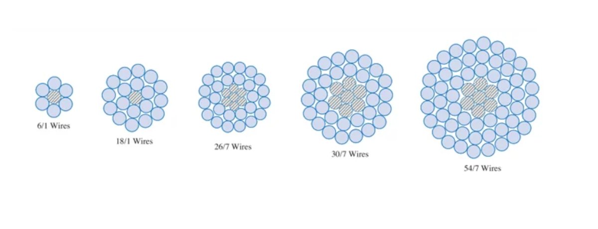 Cable ACSS Conductors Types of New Overhead Cable | Veri Cable