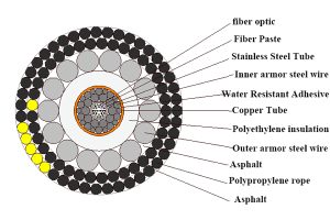 Subsea Fiber Optic Cable Manufacturer Solutions