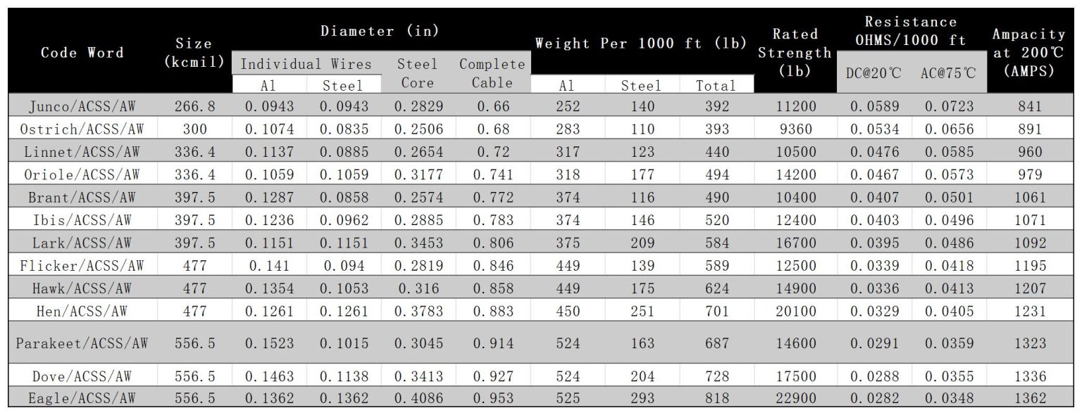 Cable ACSS Conductors Types of New Overhead Cable | Veri Cable