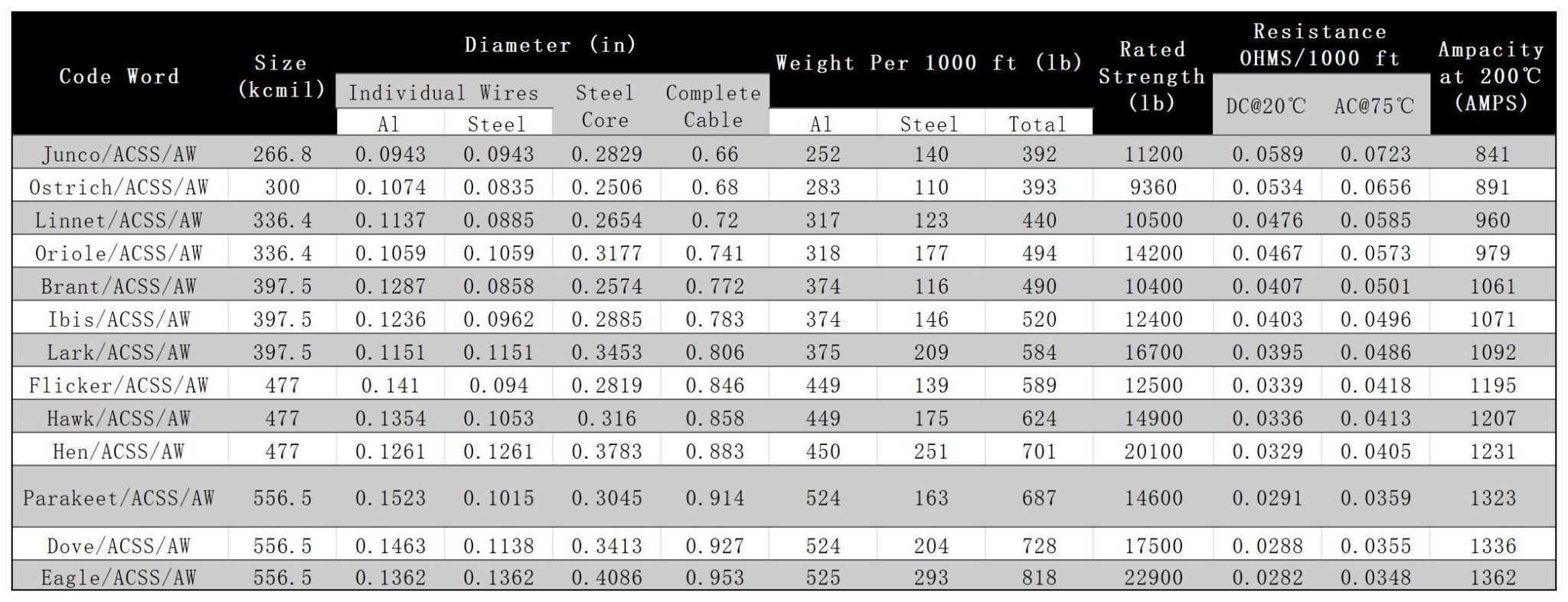 Cable ACSS Conductors Types of New Overhead Cable | Veri Cable