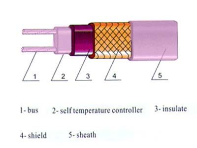 Special Cable Types MICC Cable Self-regulating Heating Cables